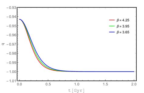 Plot For Variation Of Deceleration Parameter Q W R T Time T For Eq