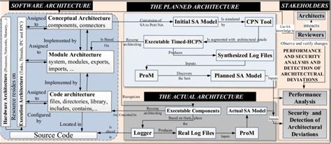Lpmsaef Lightweight Process Mining Based Software Architecture Evaluation Framework For