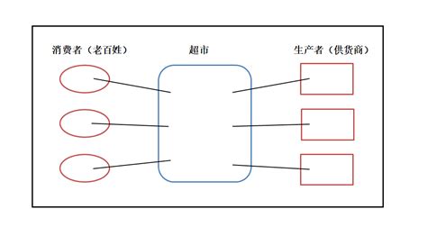 Linux 生产者消费者模型基于BlockQueue的生产者消费者模型 基于环形队列的生产者消费者模型 信号量 还小给个面子的博客 CSDN博客