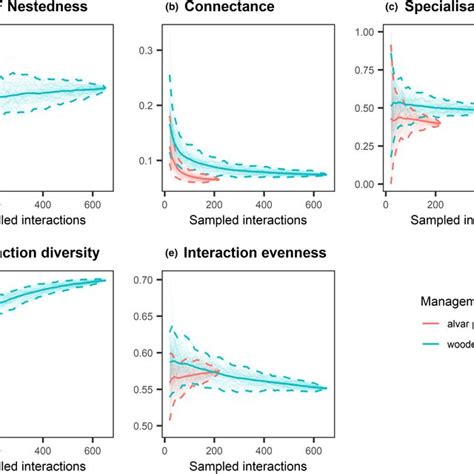 interaction‐based rarefaction curves of network‐level indices comparing