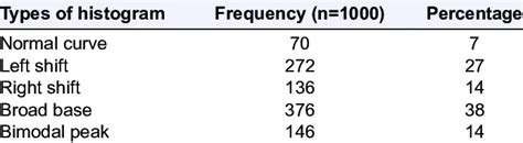 Comparative Study Based On Histogram Findings Download Scientific Diagram