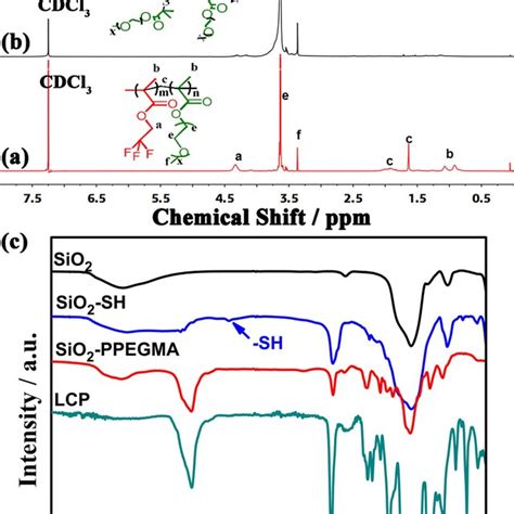 A And B Are ¹h Nmr Spectra Of The Lcp And The Sio2‐pegma Download Scientific Diagram