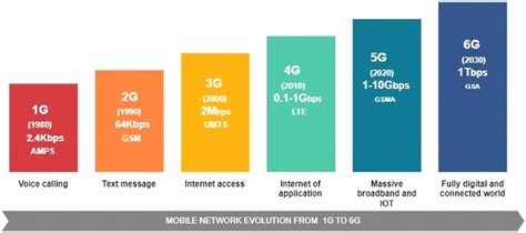 Mobile Network Evolution From 1g To 6g Download Scientific Diagram