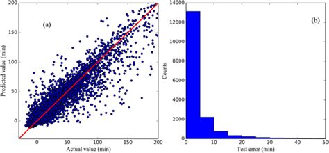 a actual values and predicted values b regression test error