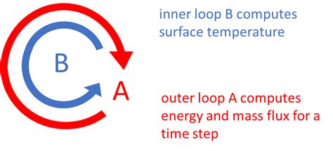 Energy Budget Method
