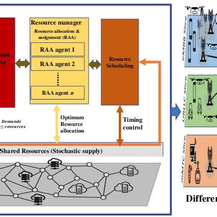 Overview Of Network Slicing Design Download Scientific Diagram