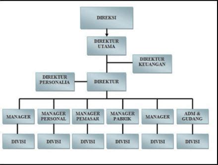 Cara Membuat Struktur Organisasi Di Word Dengan SmartArt