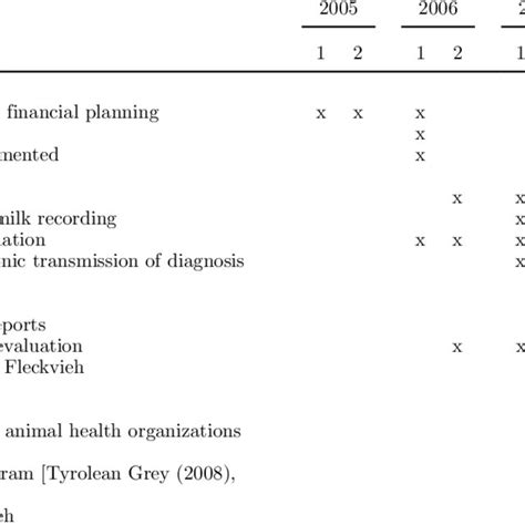 Time Frame Of Implementation X Of Different Measures Within The Project 1 Download Table