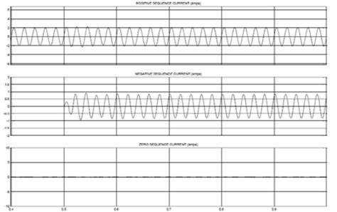 Symmetrical Component Waveforms Of Stator Current Turn Turn Short