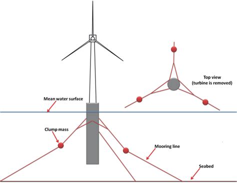 10 Layout Of A Spar Type Wind Turbine In Deep Water With Catenary Download Scientific Diagram