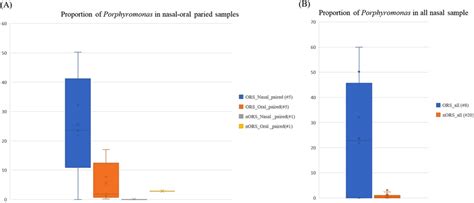 Boxplot Of Porphyromonas Proportion In A Nasal Oral Paired Samples