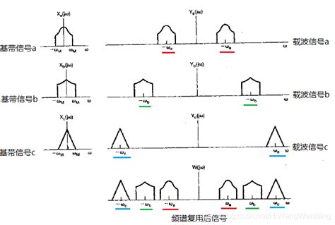 星星之火 40：传统的频分多路复用fdm的调制 复用 频分复用 fdm csdn博客