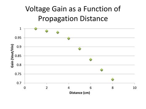 Ppt Pulse Energy As A Function Of Propagation Distance Powerpoint Presentation Id3635798