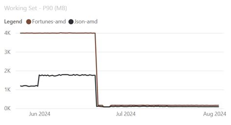 應用程式大小動態適應 datas microsoft learn