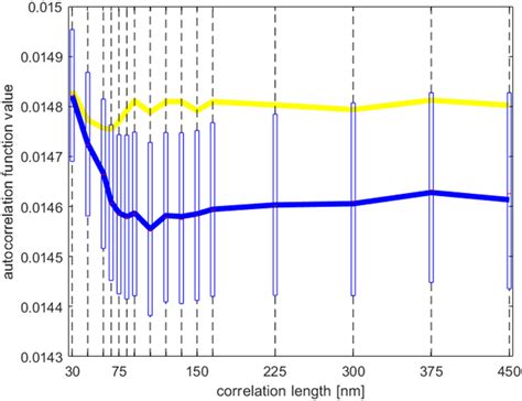 Autocorrelation Function As Derived From The Dark Field Extinction