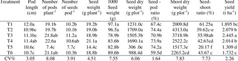 Effect Of Fertilizer Management Practices On The Yield Contributing