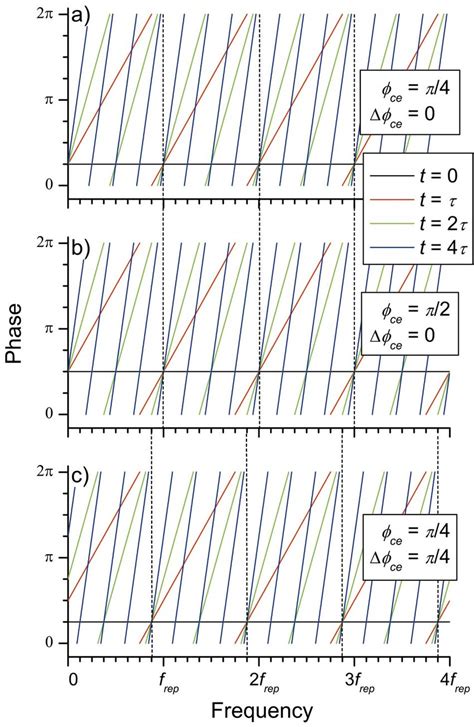 Schematic Showing The How Pulse Phase Is Manifest In The Frequency Download Scientific Diagram