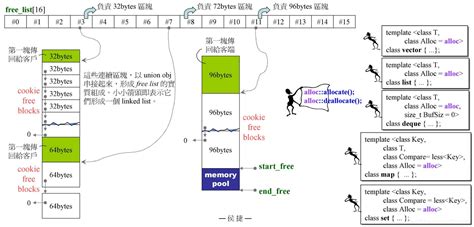 c 内存管理（二） std alloc c alloc csdn博客