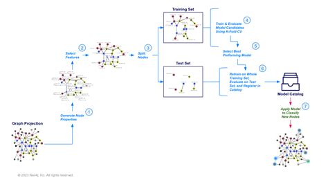 Node Classification Pipeline | GraphAcademy