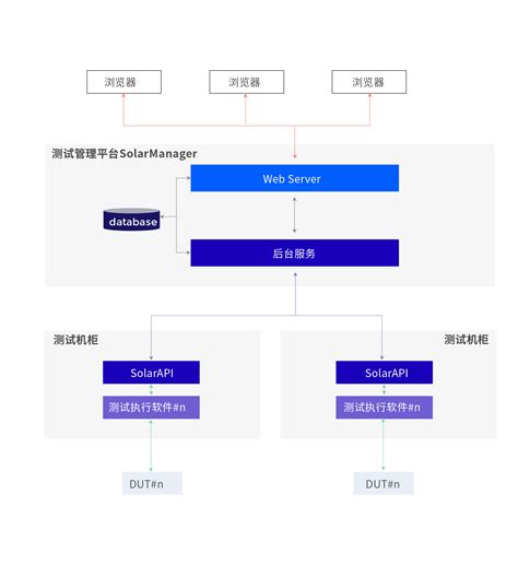 Solarmanager测试管理平台上海怿星电子科技有限公司