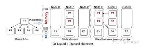 精读论文：scalestore A Fast And Cost Efficient Storage Engine Using Dram Nvme And Rdma 知乎