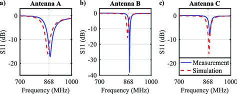 Reflection Coefficient Plots Of The Manufactured Antennas From The
