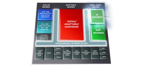 How The Leviathan Fpga Amd Vp1902 Can Power Iot Applications Wizzdev