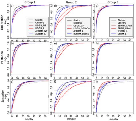 Cumulative Distribution Functions Of The 2005 Daily Precipitation
