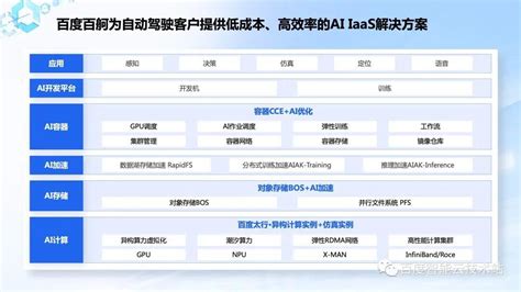 百度百舸·ai 异构计算平台，加速自动驾驶模型迭代 知乎