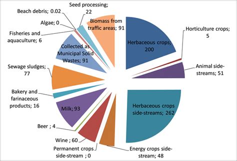 Total Solids Ts Contributions At Aggregation Level 3 To Biochemical
