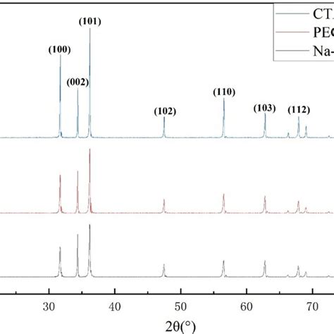 3d Rl Plots And Contour Maps Of The Zno Based Samples With Different