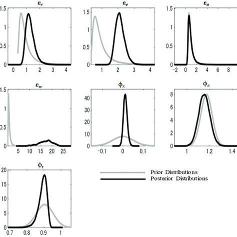 Impulse Responses To Monetary Policy Shock Under The Dynamic Stochastic Download Scientific