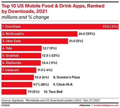 The top 10 US food and drink apps in 2021