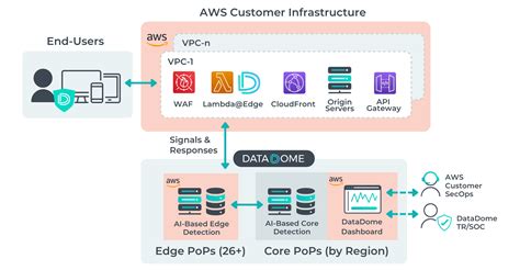 Datadome Designated Aws Waf Ready And Amazon Cloudfront Ready Security Boulevard