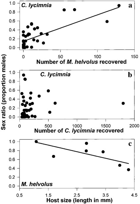 A Relationship Between The Number Of Metaphycus Helvolus Recovered On Download Scientific