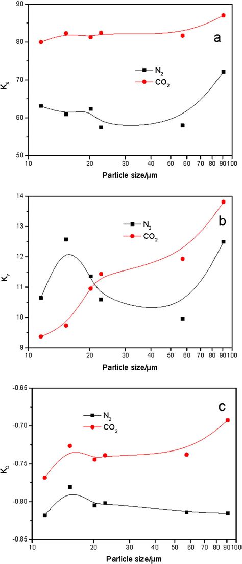 Charcoal Rate Of Surface Area Pore Volume And Pore Diameter With