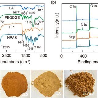 The Zeta Potential Of HPA A And HPAS B Hybrid Hydrogel Adsorbents Download Scientific Diagram