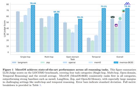 Memos A Memory Os For Ai System Arxiviq
