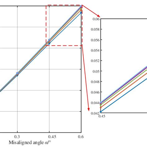 Kr Graph Under Different Rotating Speeds Download Scientific Diagram