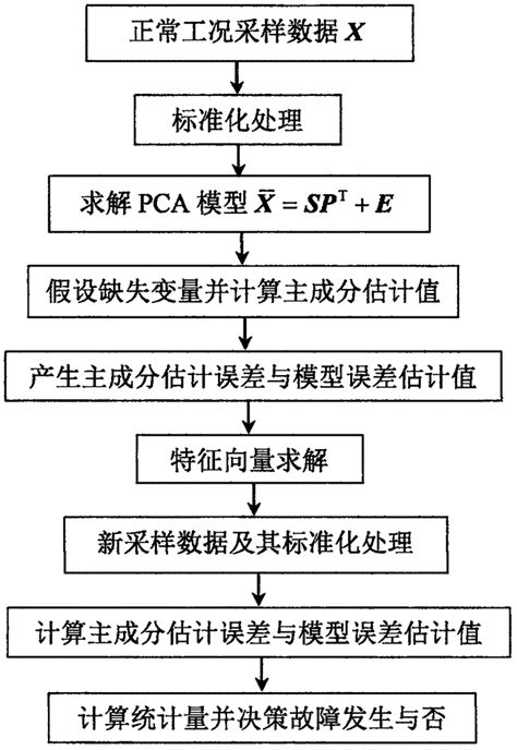 industrial process monitoring method based on missing variable pca