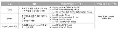 에스코어 mariadb 서버 모니터링 및 성능 최적화 innodb buffer pool 2부