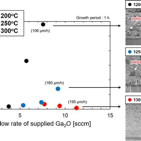 Color Online Dependence Of Polycrystal Density On The Flow Rate Of