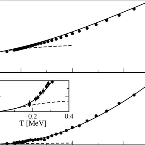 partition function z top panel and thermal excitation energy e