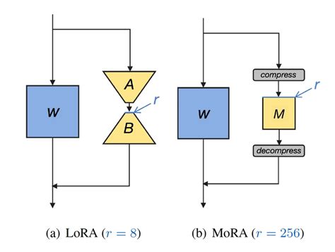 Lora 신 기술 Mora를 사용해보자