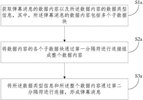 bullet screen message processing method and system and bullet screen