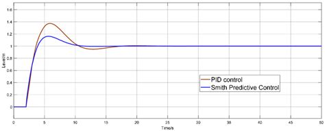 response curve of smith predictive control applied to the liquid level