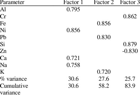Varimax Rotated Factor Loading Matrix For Elemental Composition Of