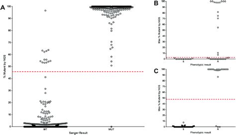 Degree Of Heteroresistance By NGS Compared With Sanger Sequencing Download Scientific Diagram