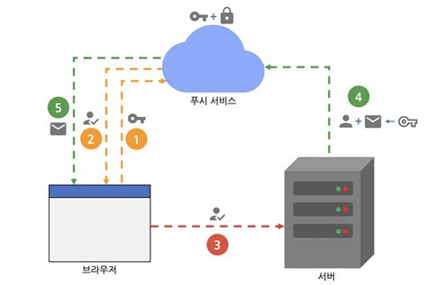 Nextjs Fcm을 이용한 Push 알림 구현1