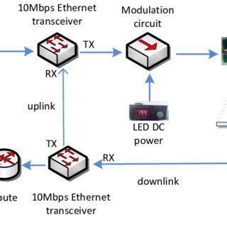 Experimental Setup Mbps Ethernet Access For Indoor Personal Local Download Scientific